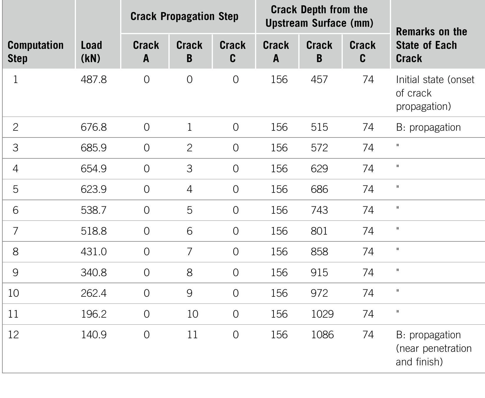 Table 47 - Crack Analysis in Structural Concrete Theory and