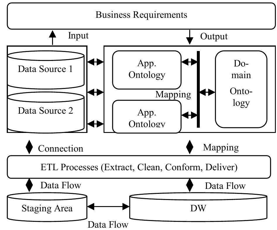 The success of dw-based system depends on how well-