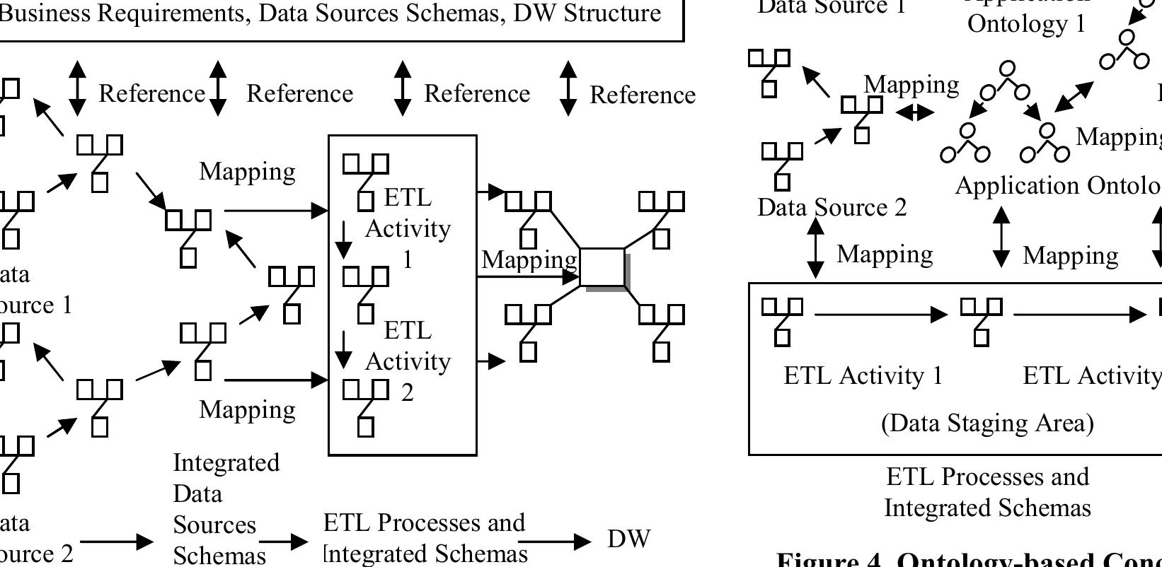 Figure 3 - Ontology-Based Extraction-Transformation-Loading