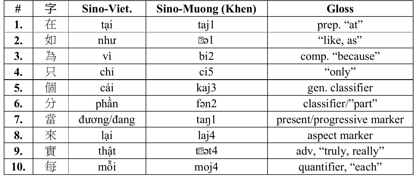 Examples of sino- vietnamese grammatical words*° as table 15
