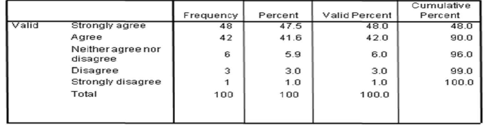 Interpretation- above chart reveals 90% of the employees