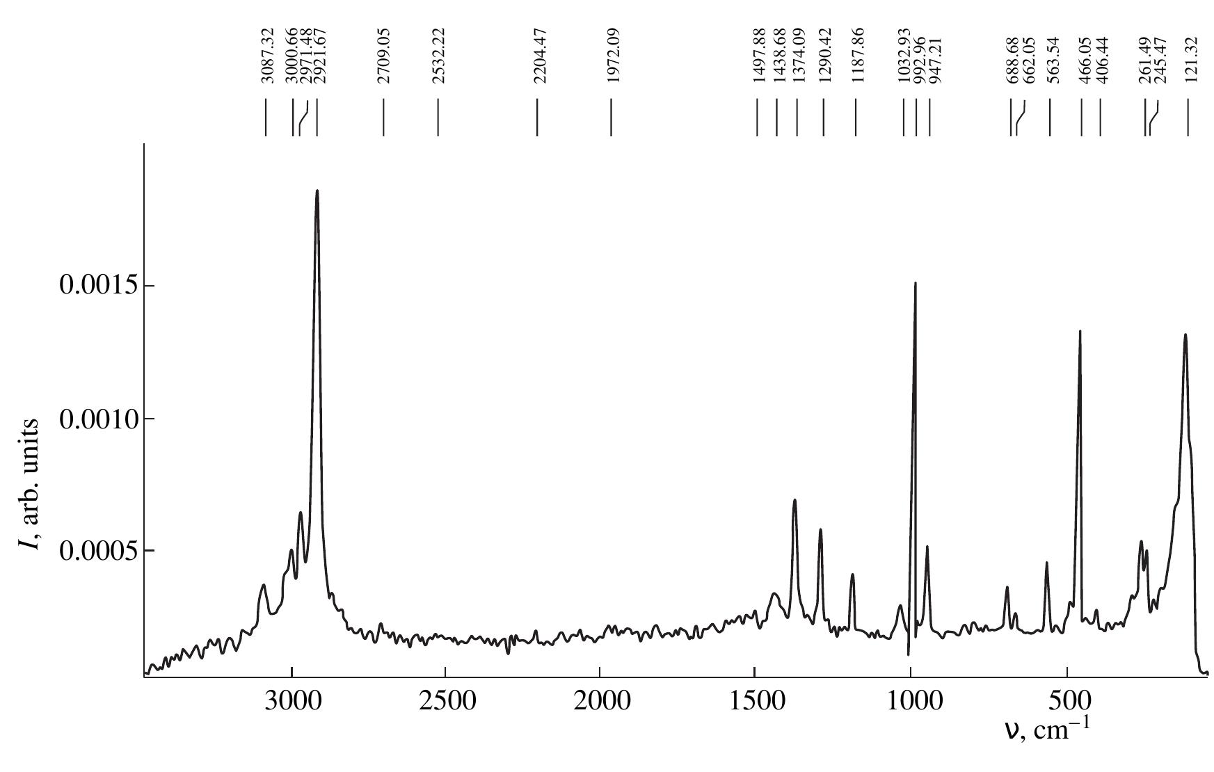 Raman spectrum of the [vo(acac),] complex. o(21), and o(22)