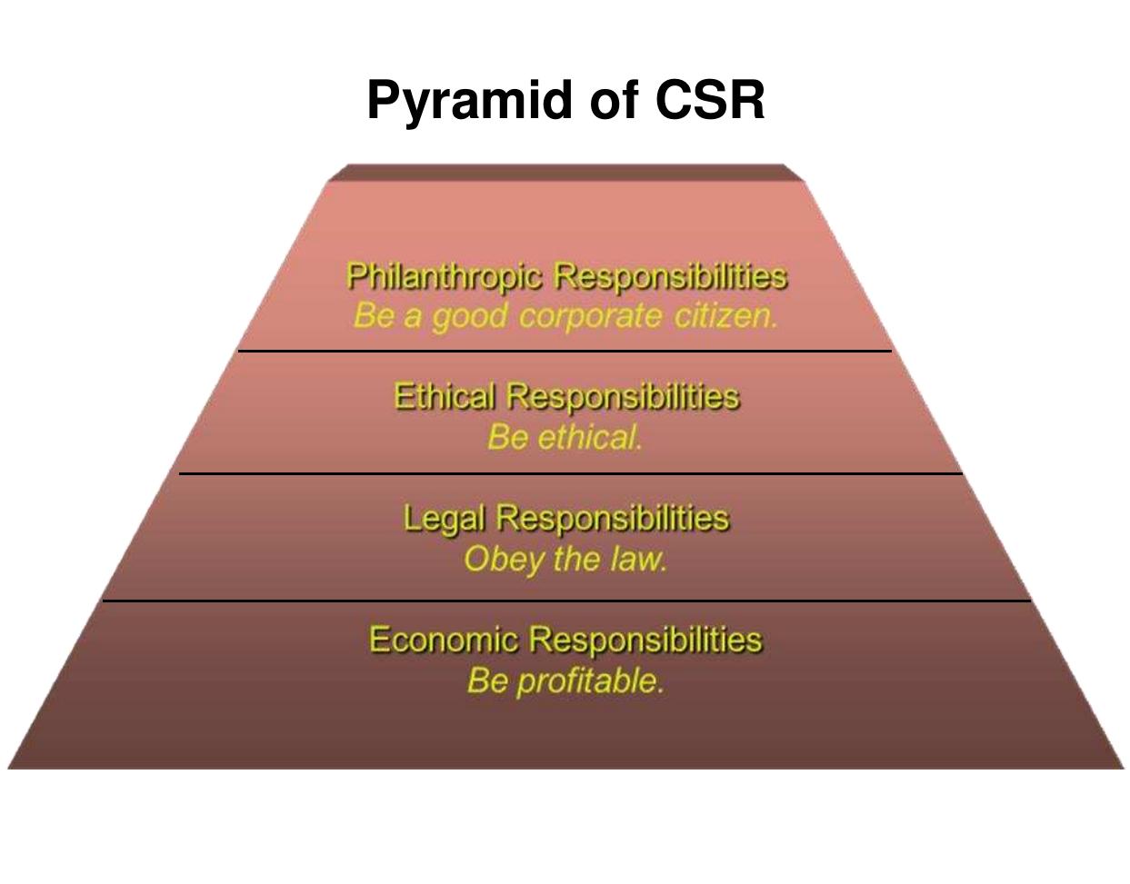 Parts of conceptualization shown as pyramid model: according