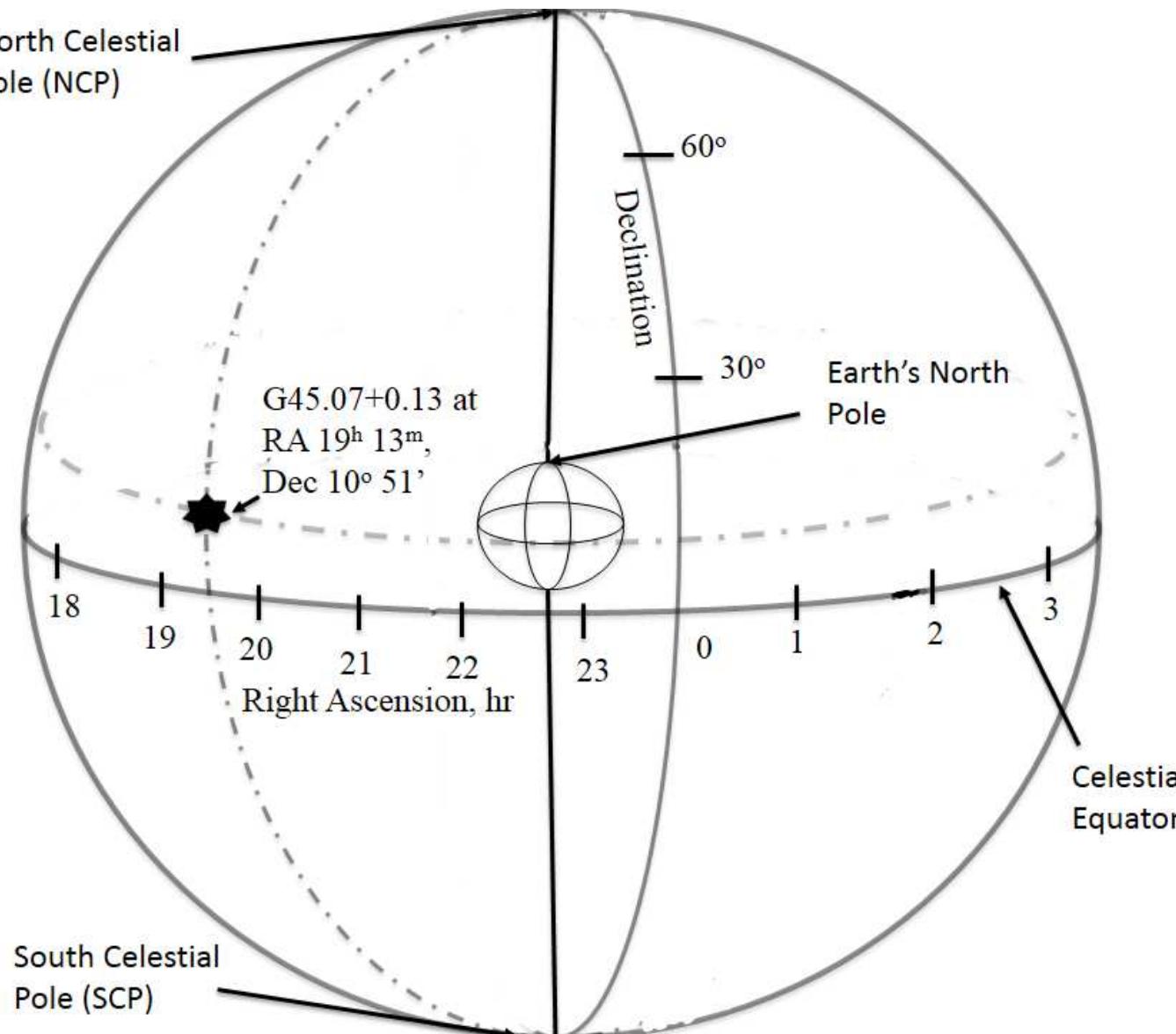 A.1: diagram of the celestial sphere depicting how the