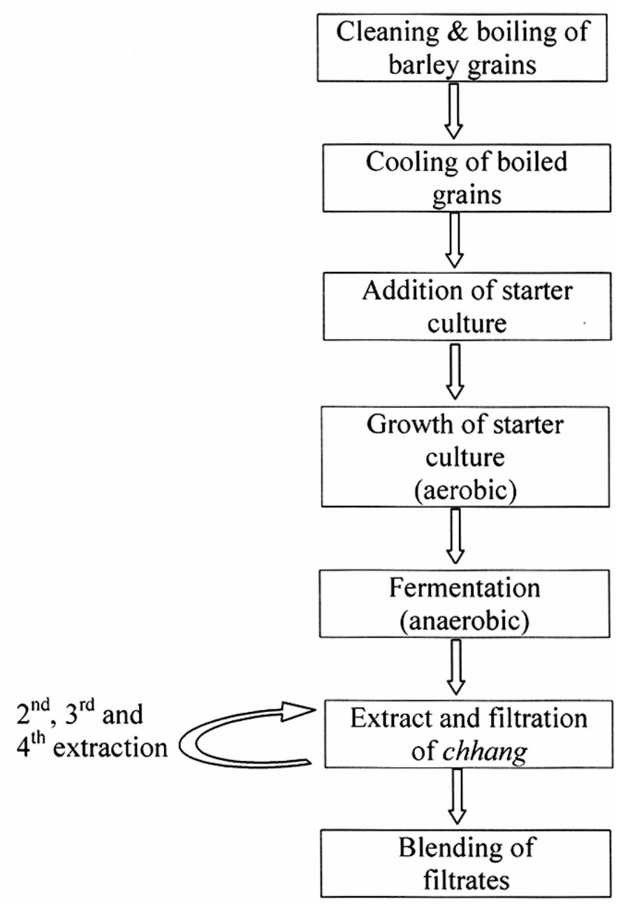flow chart of traditional method of chhang preparation