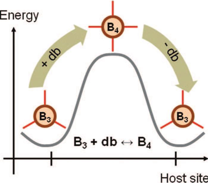 Schematic representation of the atomistic mechanism of b
