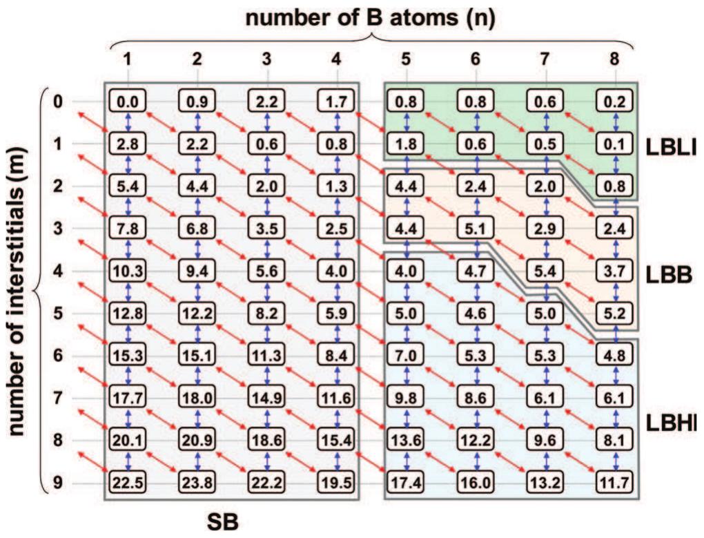Schematic map of b-/ clusters energetics (referred to the