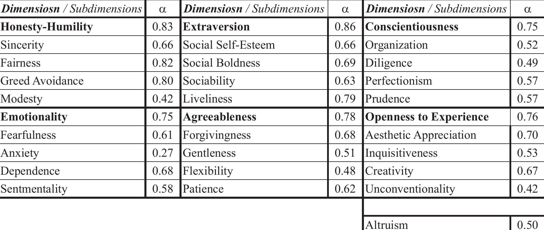 A — internal consistence coefficient cronbach alpha
