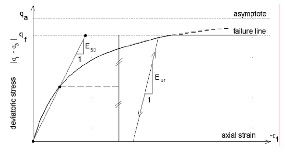 Hyperbolic stress-strain relation of the hardening soil
