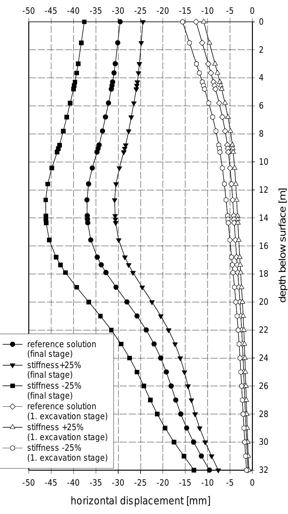 Wall deflection - influence of soil stiffness fig. 34