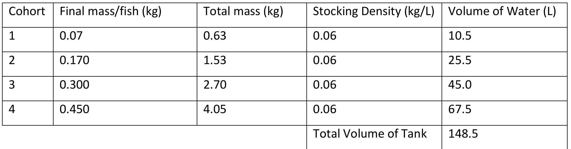 Mass of fish in each cohort at the end of each six week