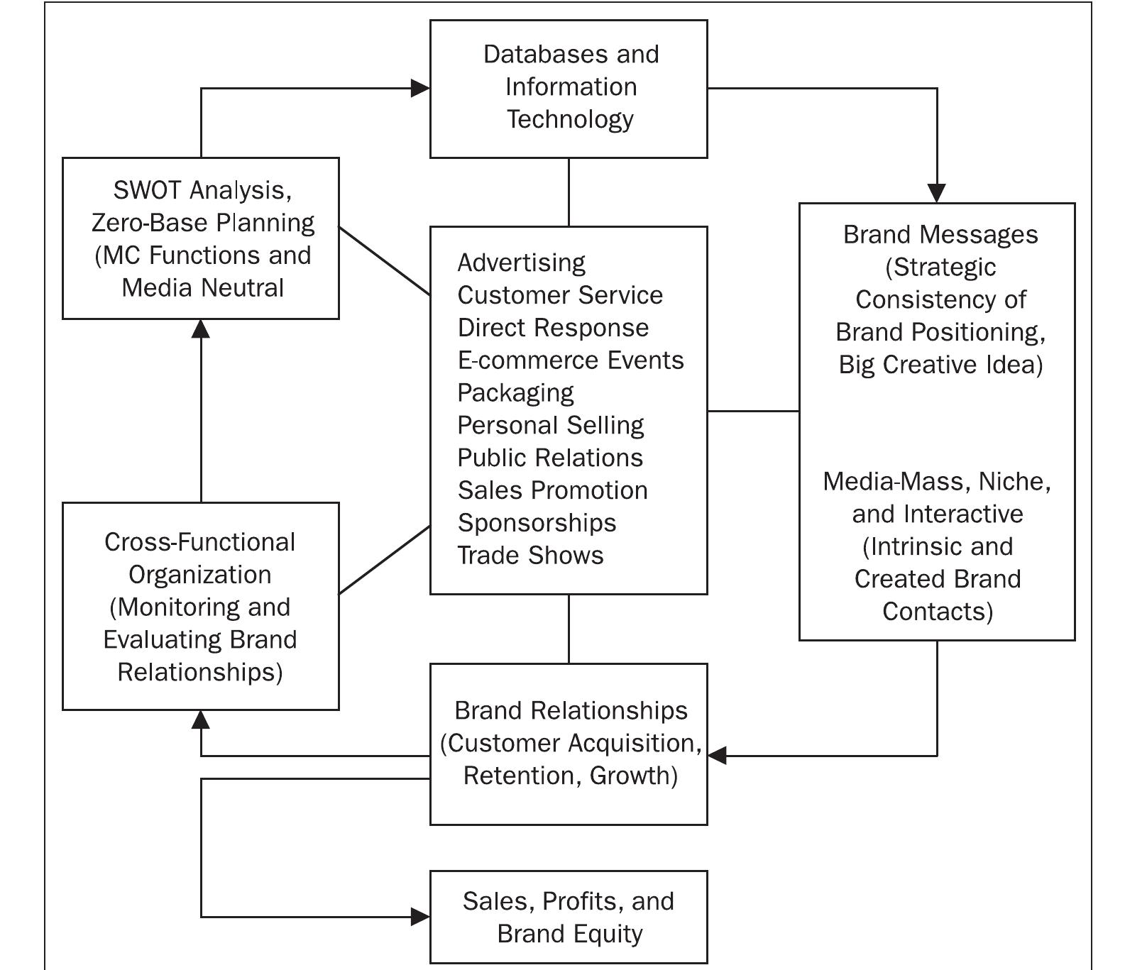 The imc process model (duncan, 2002). used here with