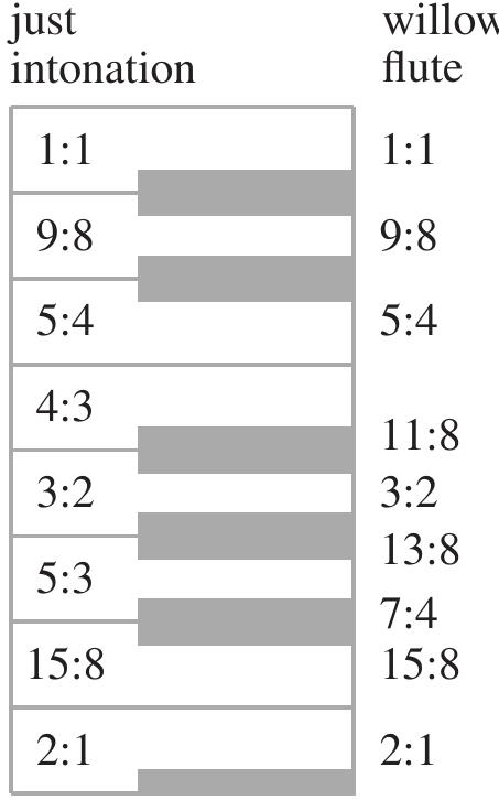Comparison of just intonation and the willow flute’s playing