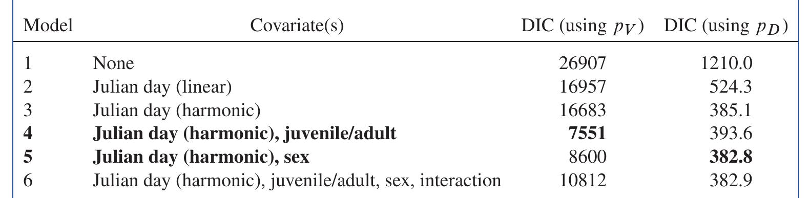 Table Of Models And Model Selection Criteria The Models