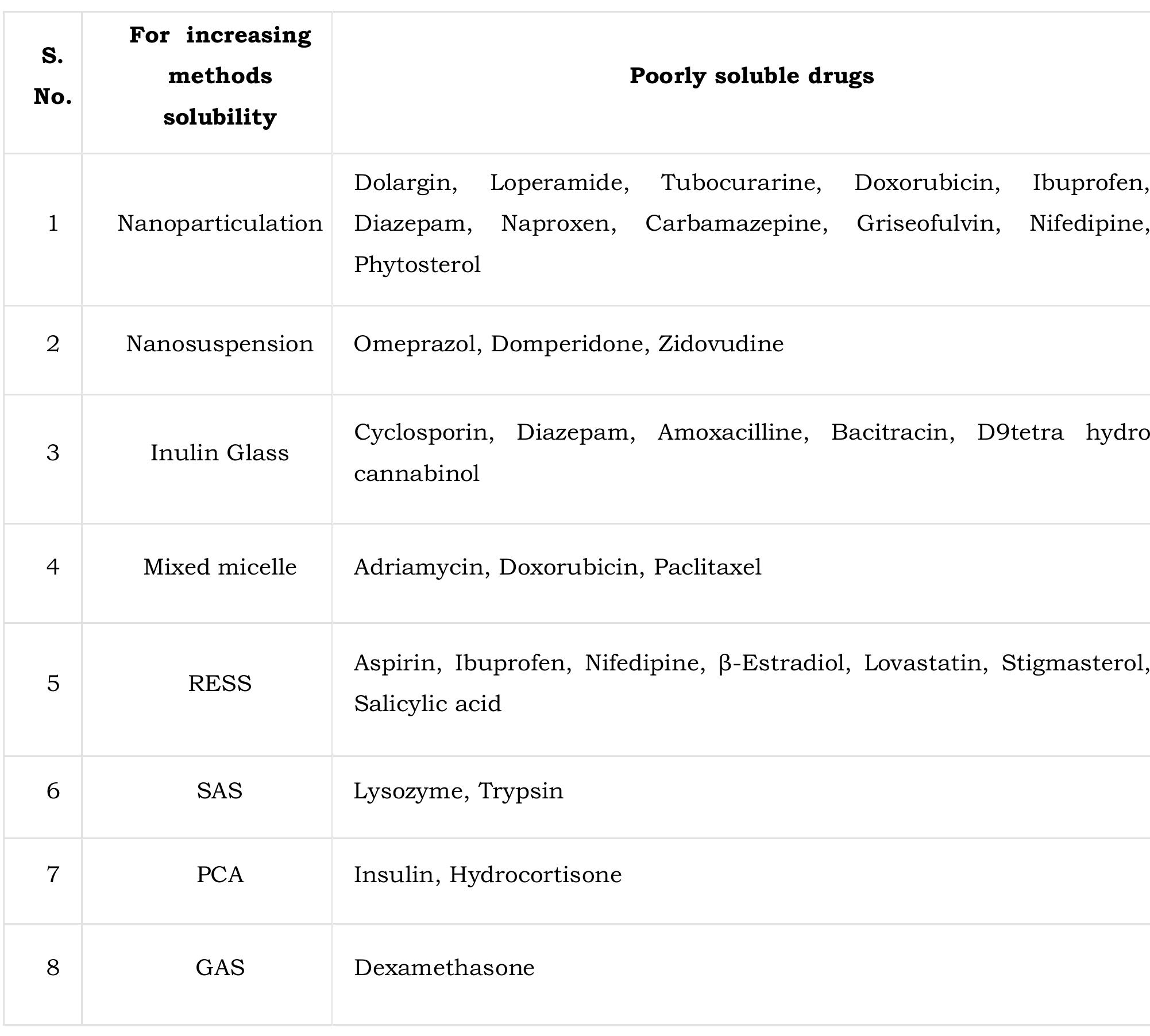(PDF) Enhancement of solubilization and bioavailability of poorly ...
