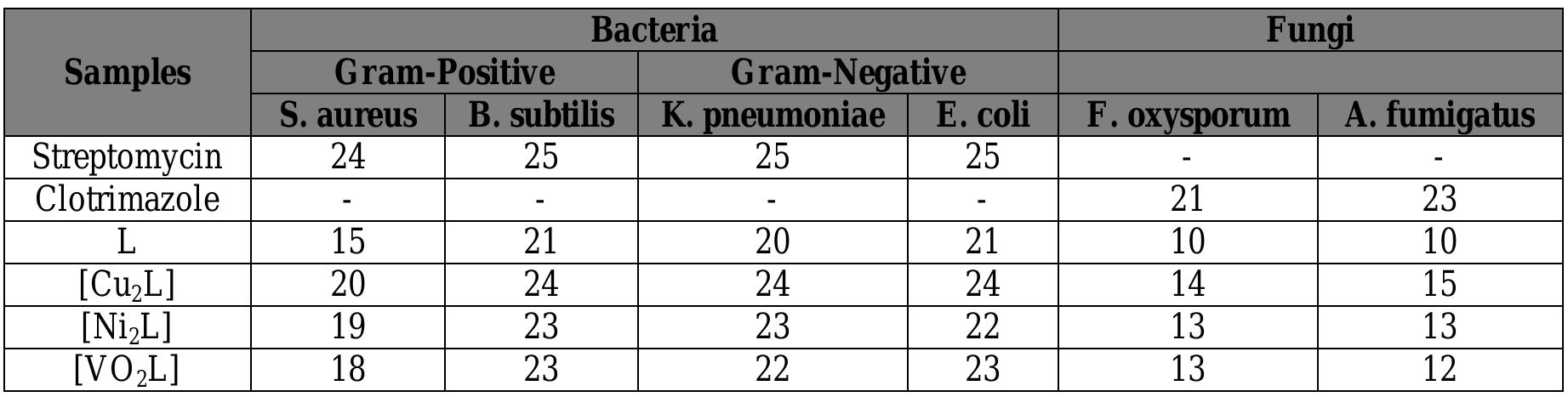 Anti-biogram assay of the schiff base and its binuclear m