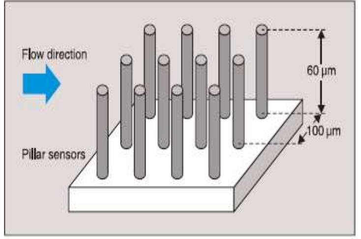 Micro-pillar shear stress sensor shear stress measurement