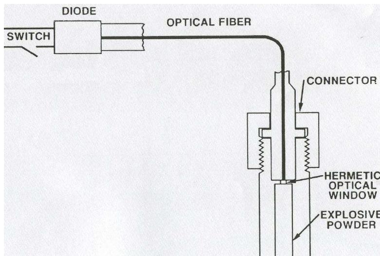 Schematic diagram of laser diode based explosive ignition