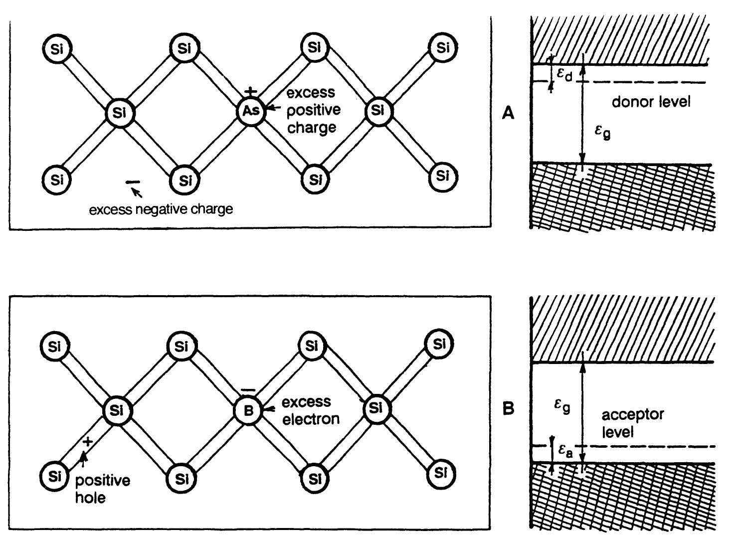 3. schematic structure of a silicon semiconductor of (a) n