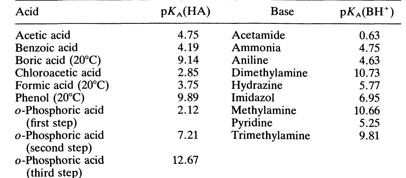 [able 1.7 dissociation constants of weak acids and bases at