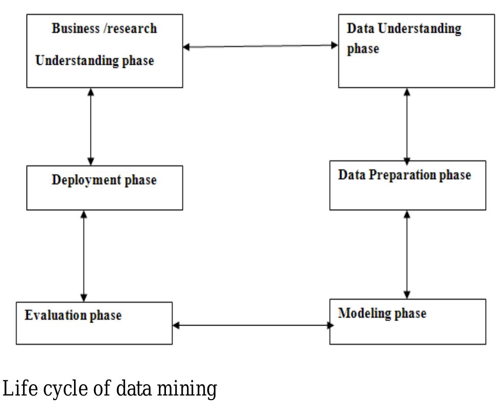(PDF) A Review on Data Mining: Its Challenges, Issues and Applications