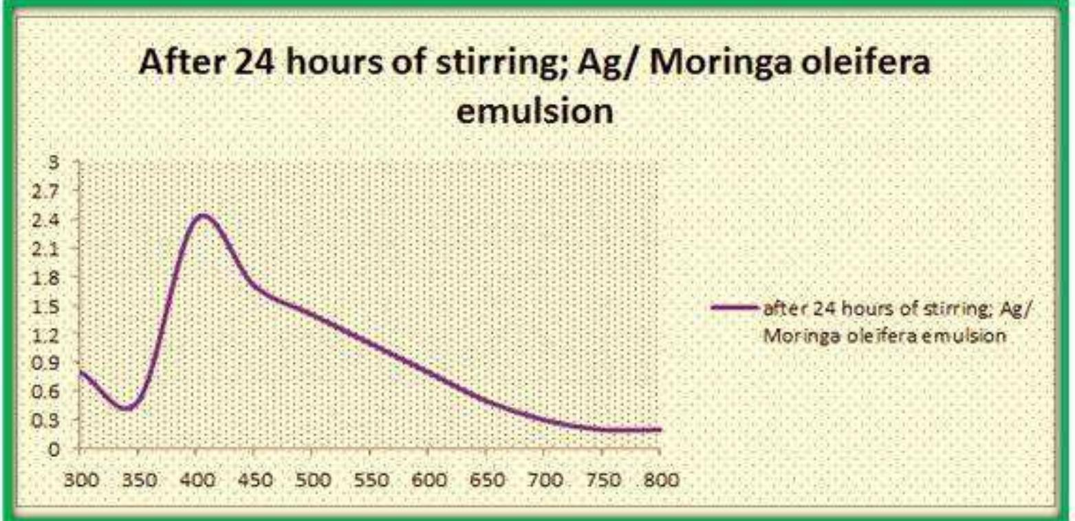 Uv-visible absorption spectra of silver (ag) / moringa