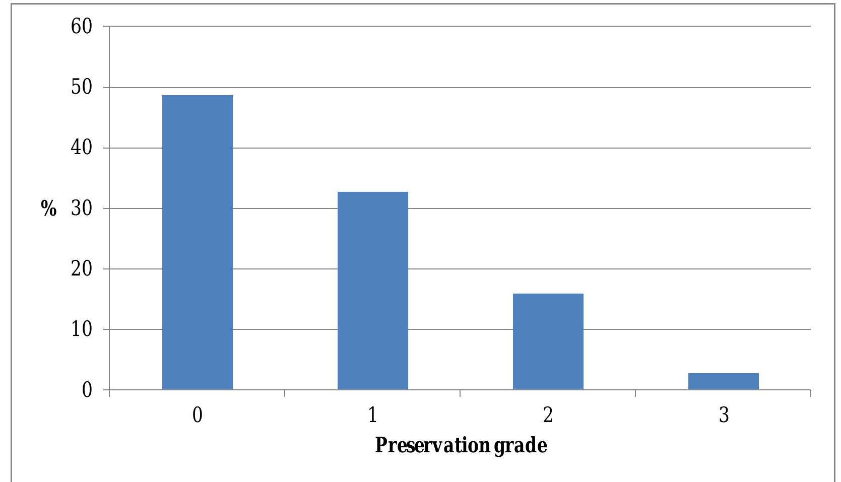 Chart 5-2 the frequency of preservation levels amongst the