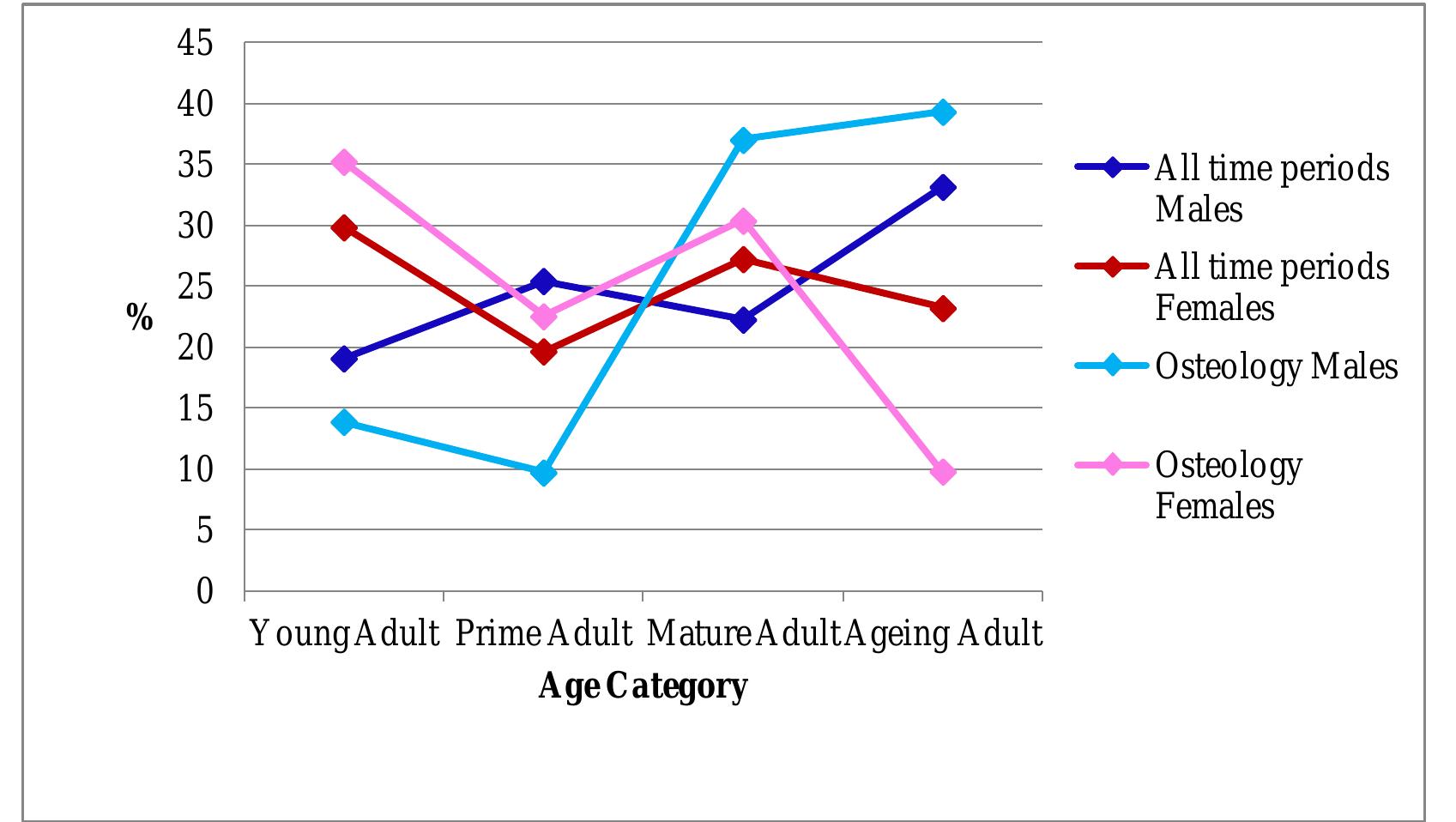Chart 6-4 sex distribution of the skeletal remains of
