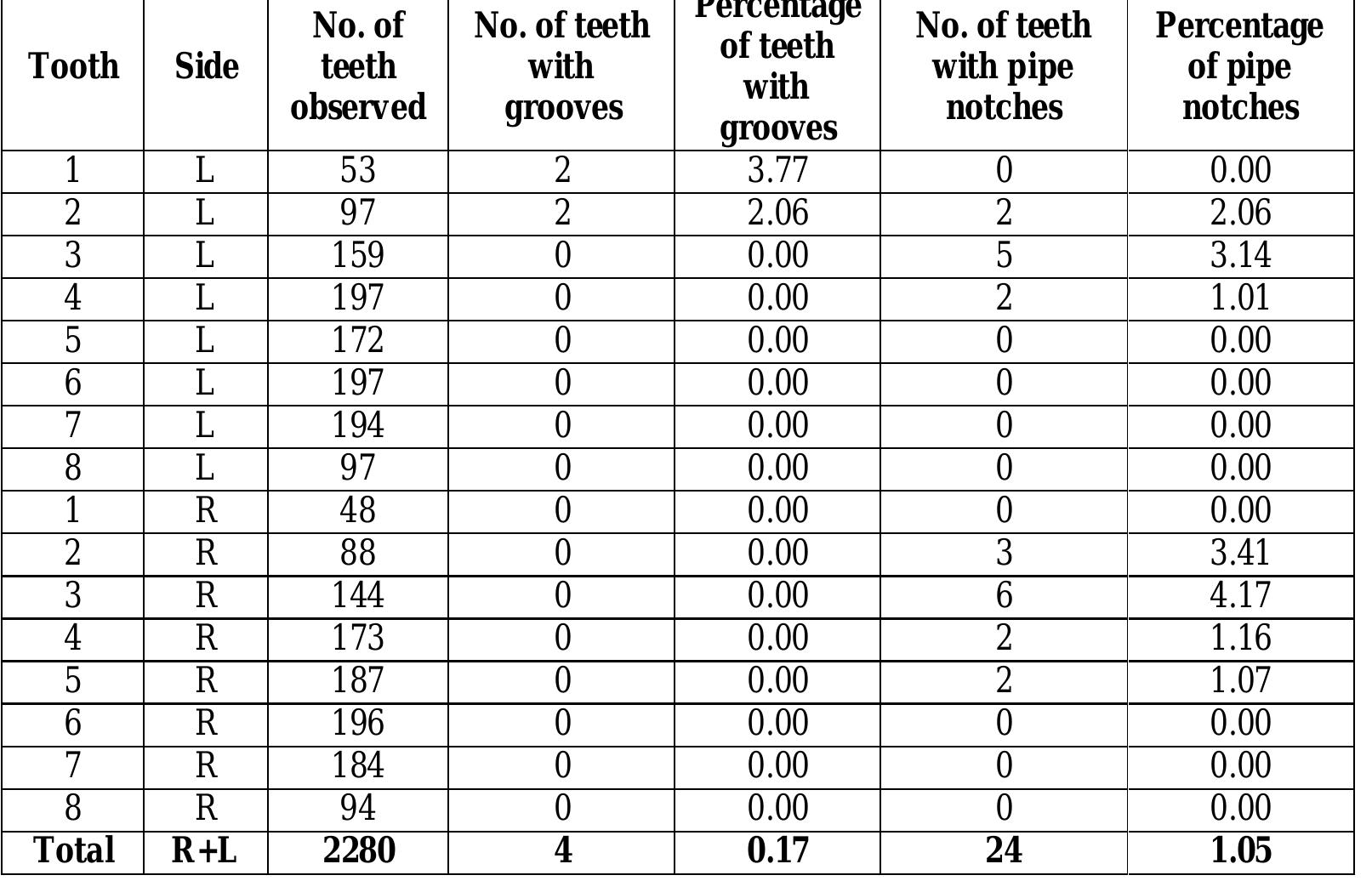 -51 grooves and pipe-notch frequencies in the permanent