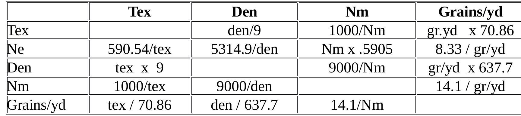 Conversion table for yarn counts direct system