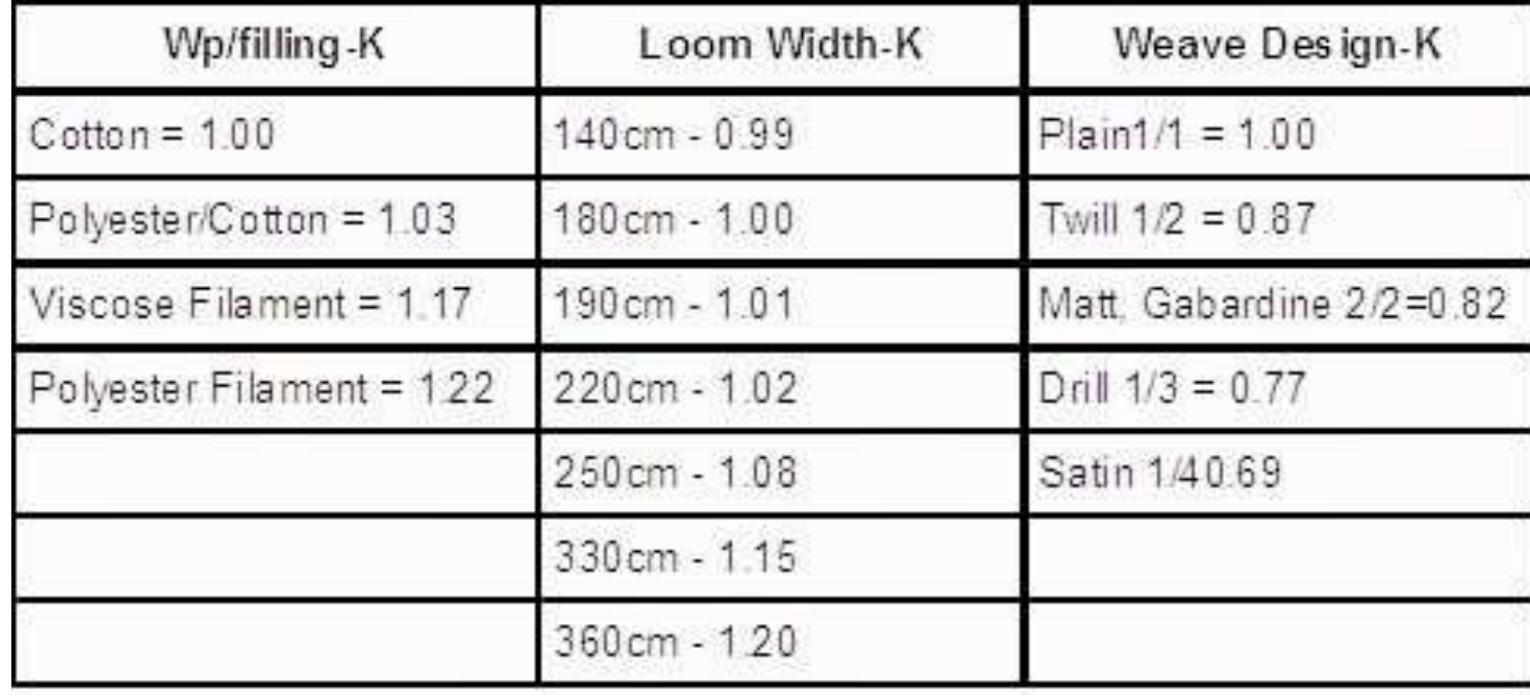 (PDF) Textile Calculation | Different Formulas of Textile Calculations
