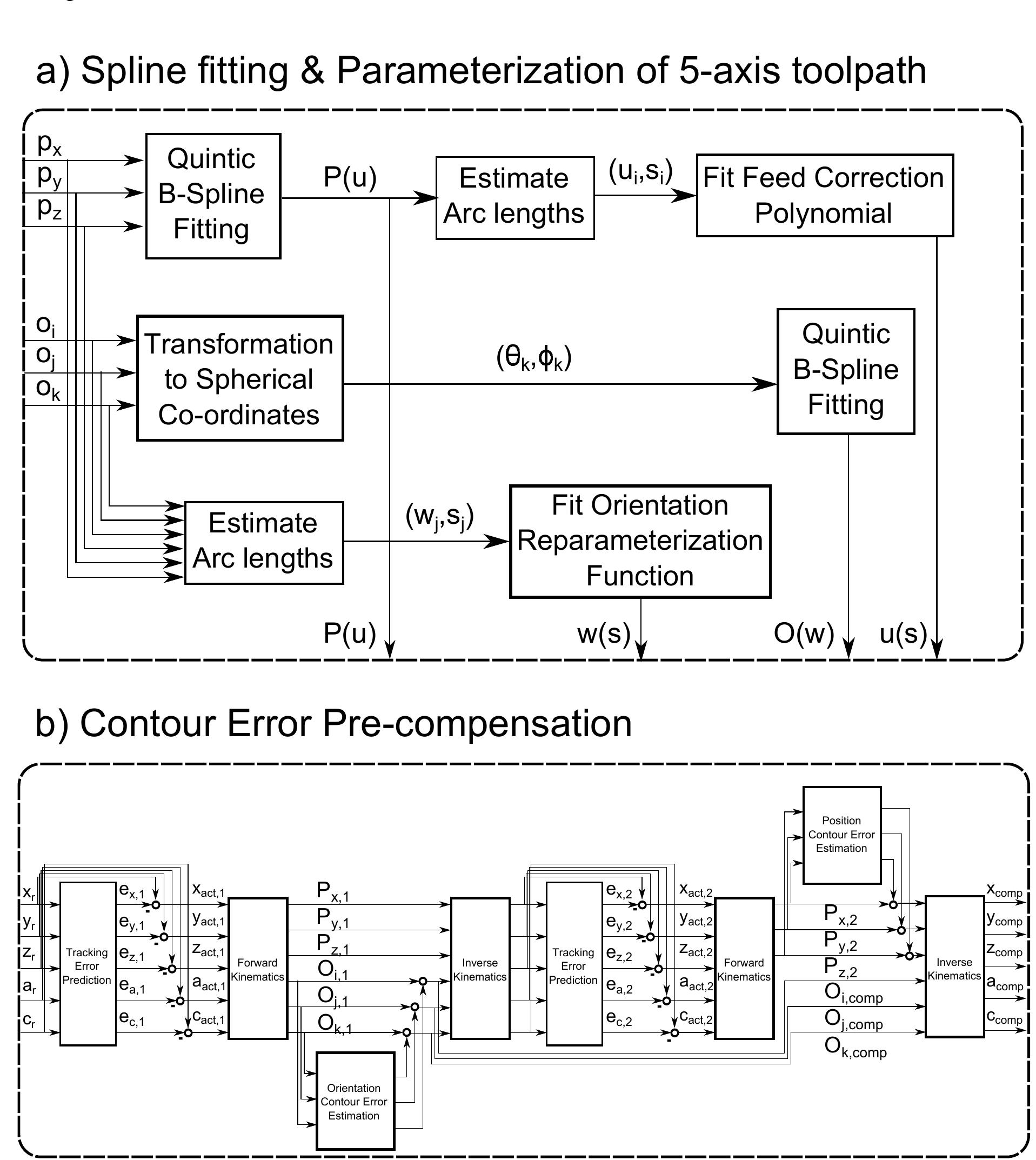 Overview of the spline interpolation algorithm developed.