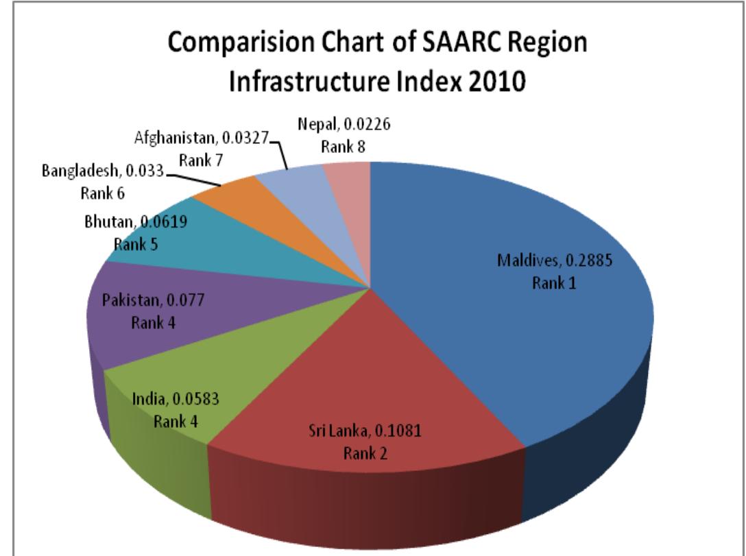 Chart 03: comparison chart of saarc region infrastructure