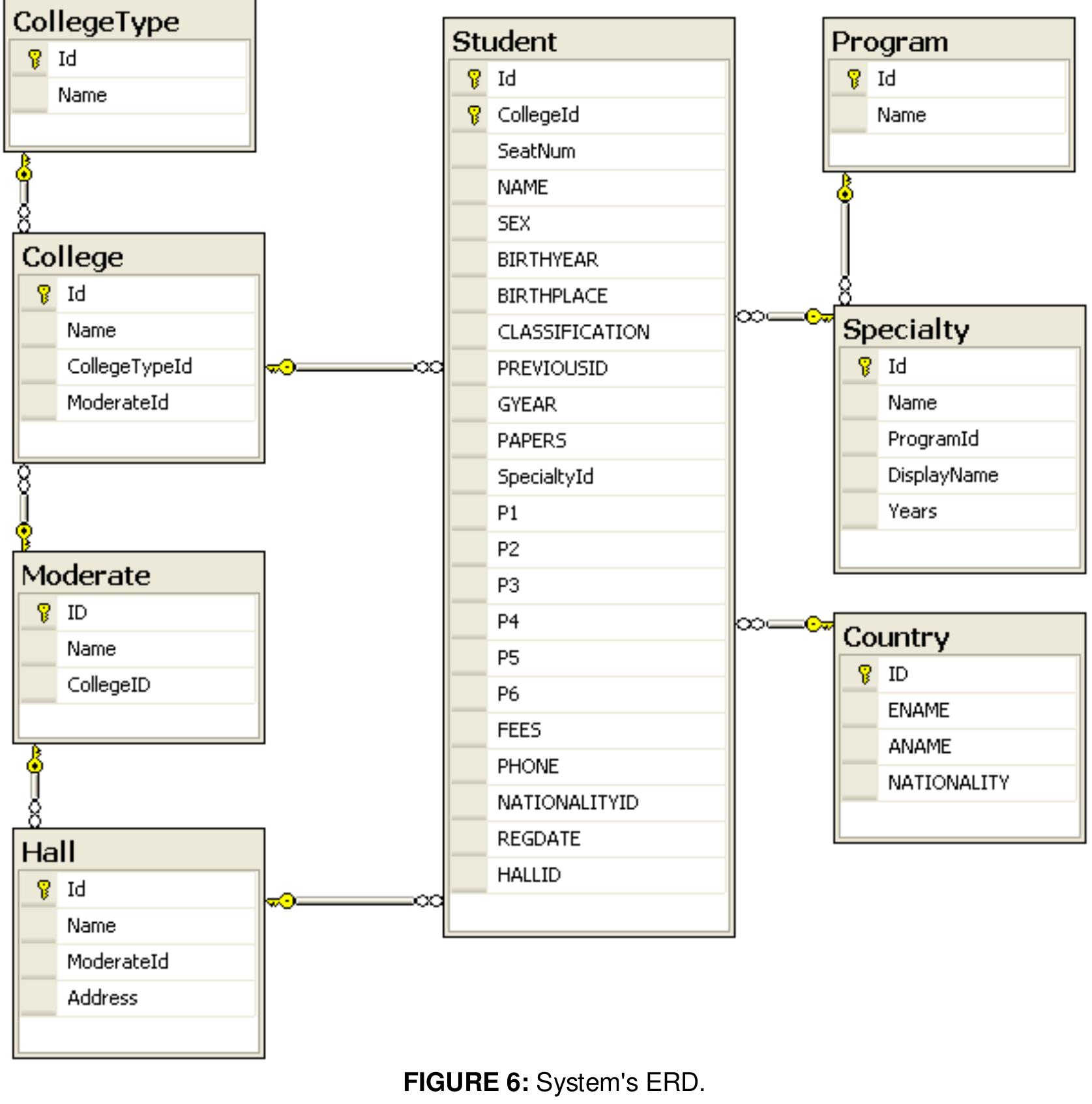 Shows the entity- relationship diagram (erd) of the system.