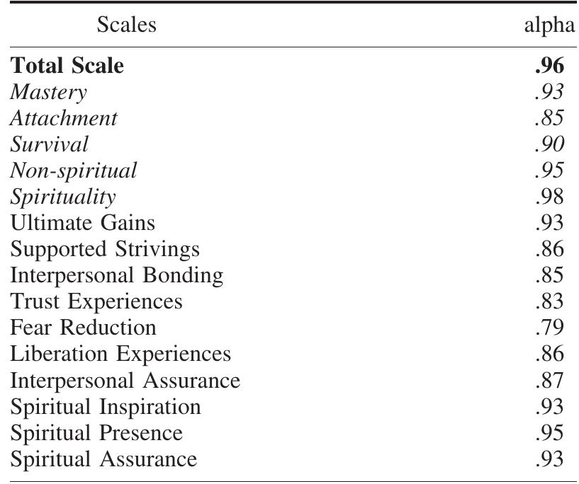 State hope scales: internal consistency (alpha) table 6