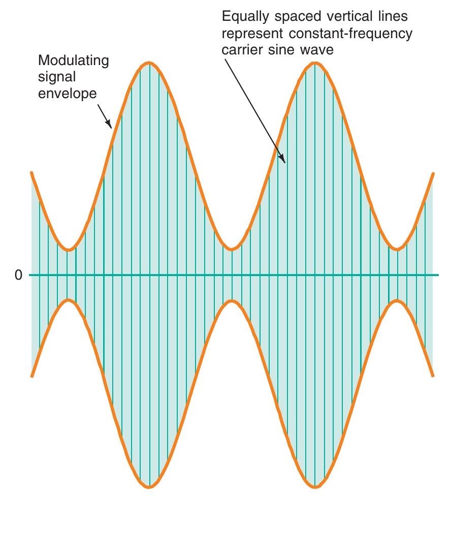-2 a simplified method of representing an am high-frequency