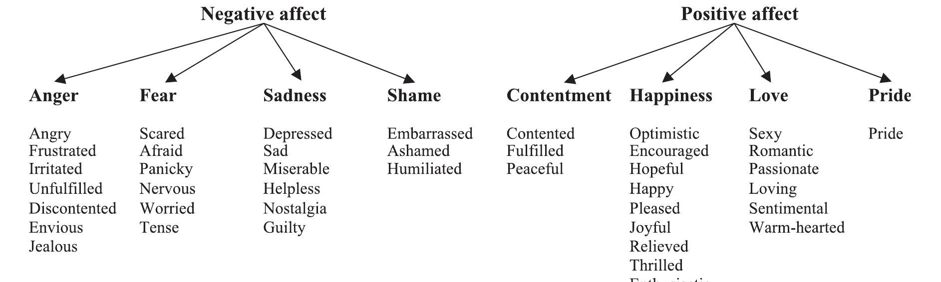 Hierarchy of consumer emotions.