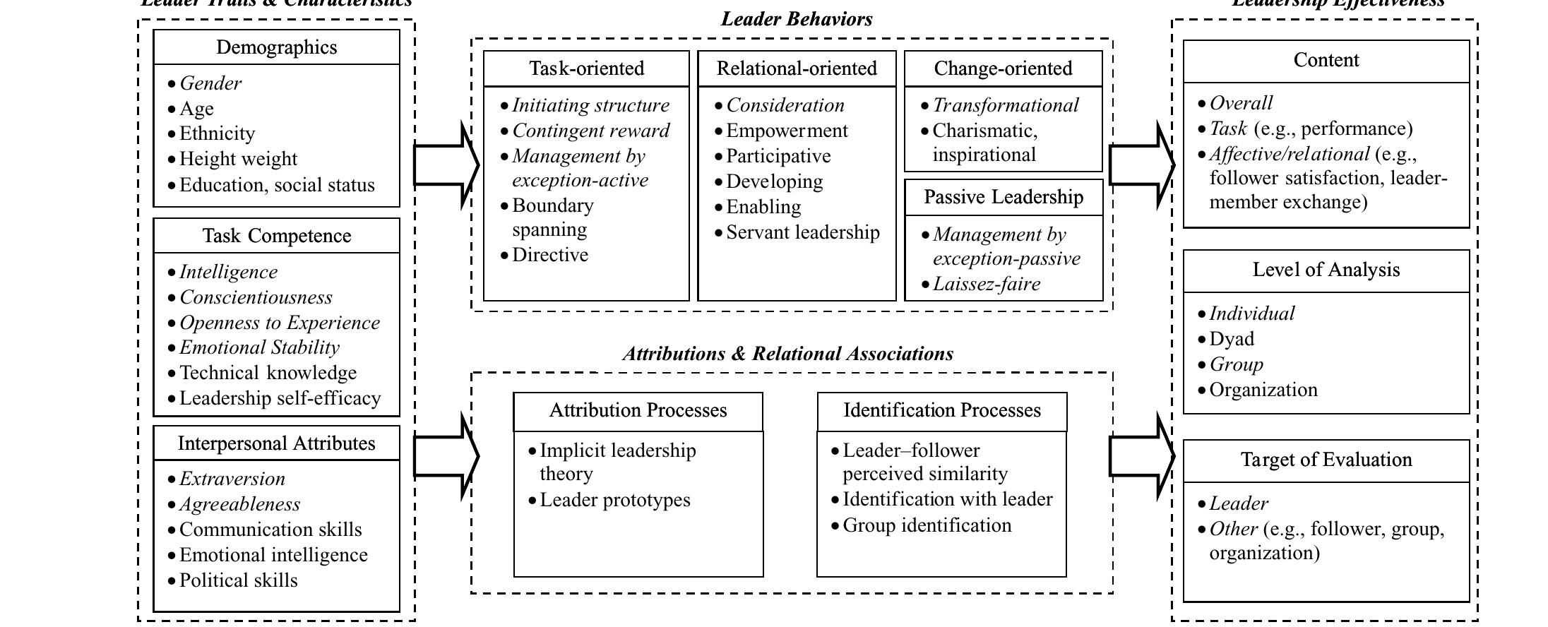 (PDF) Behavioural theory of leadership