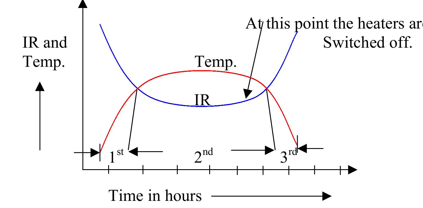 ). draw the transformer drying out curve and explain each