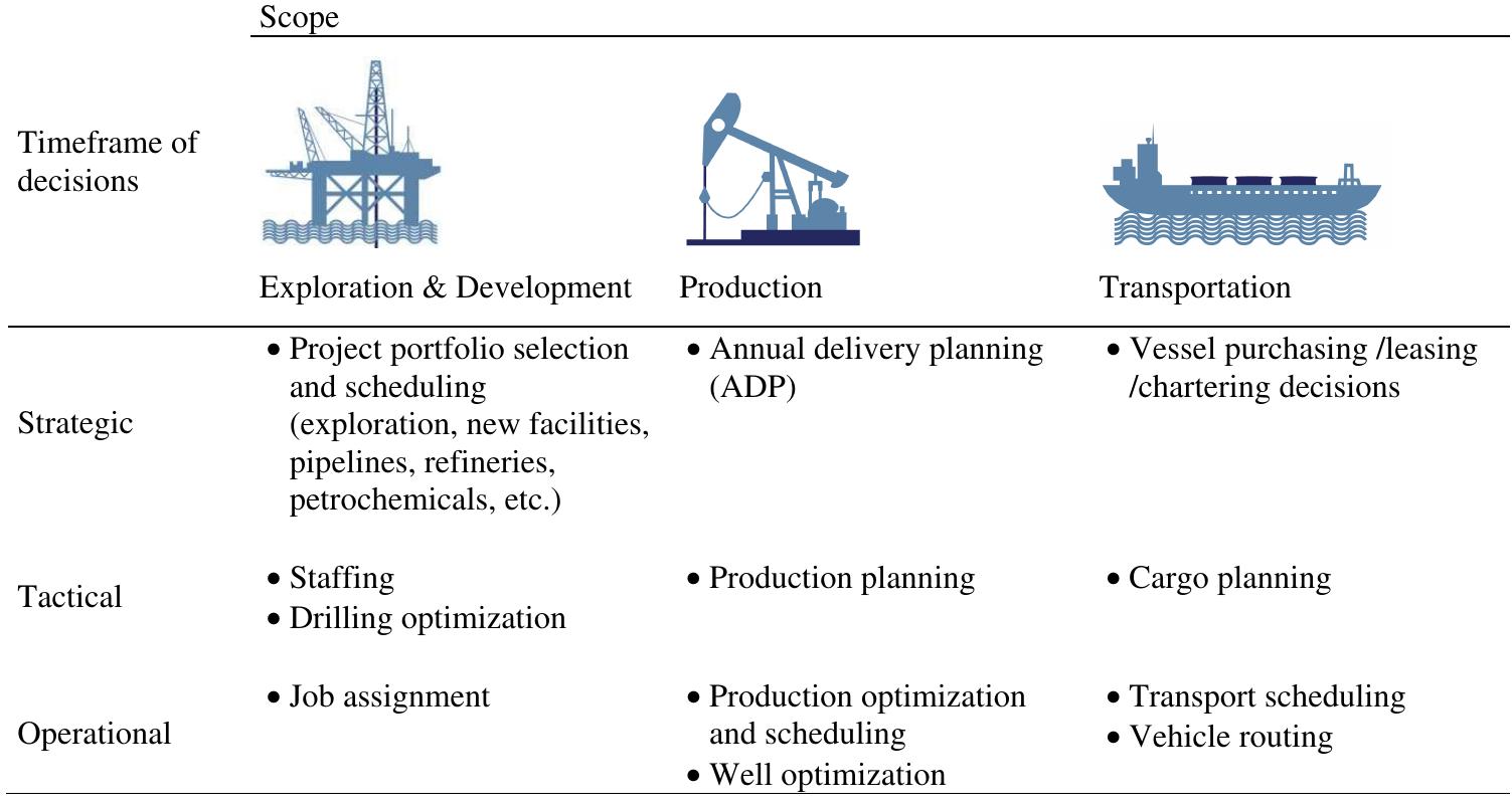 Taxonomy of upstream and midstream optimization problems.