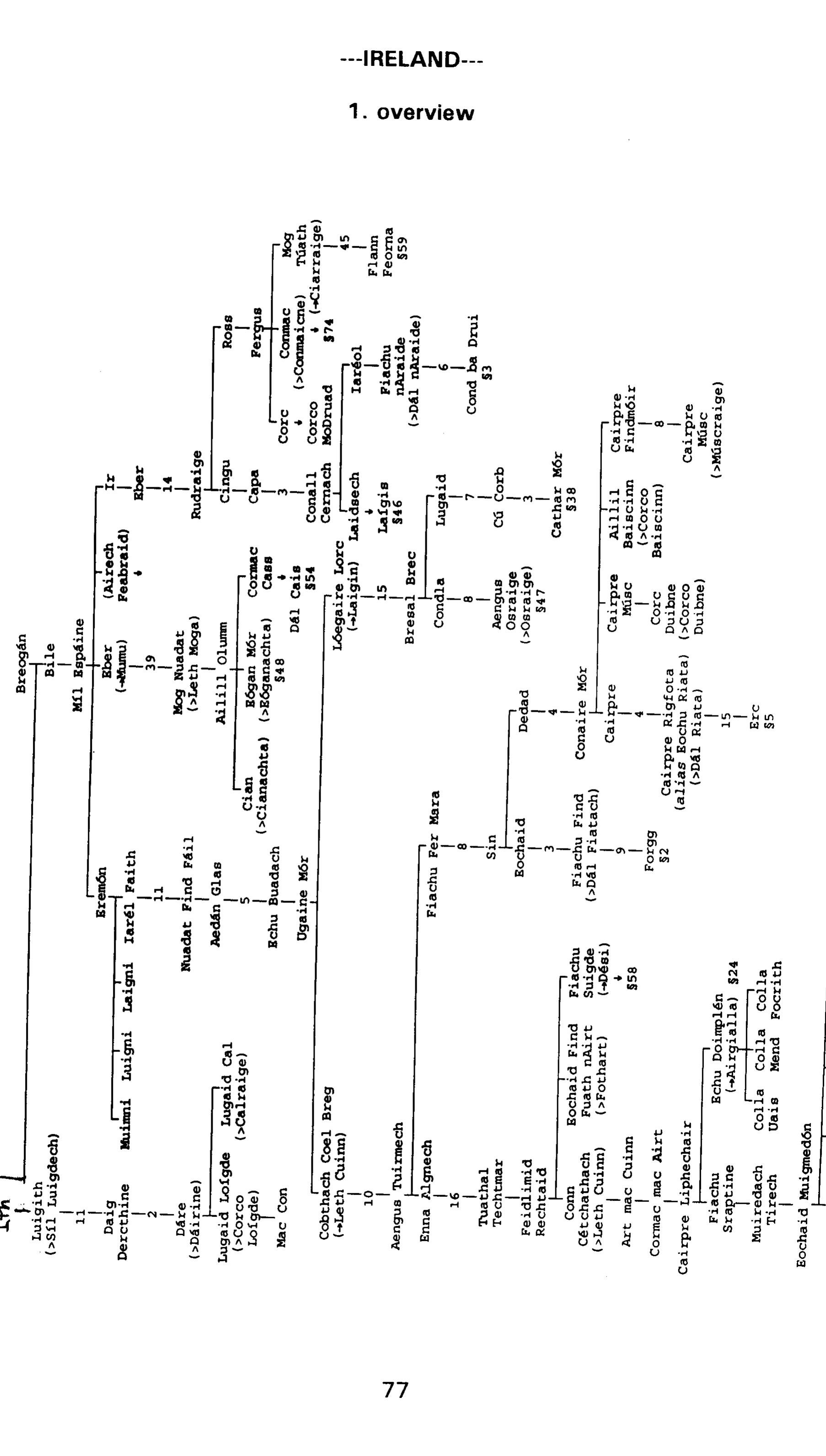 (PDF) Genealogical tables of medieval Irish royal dynasties
