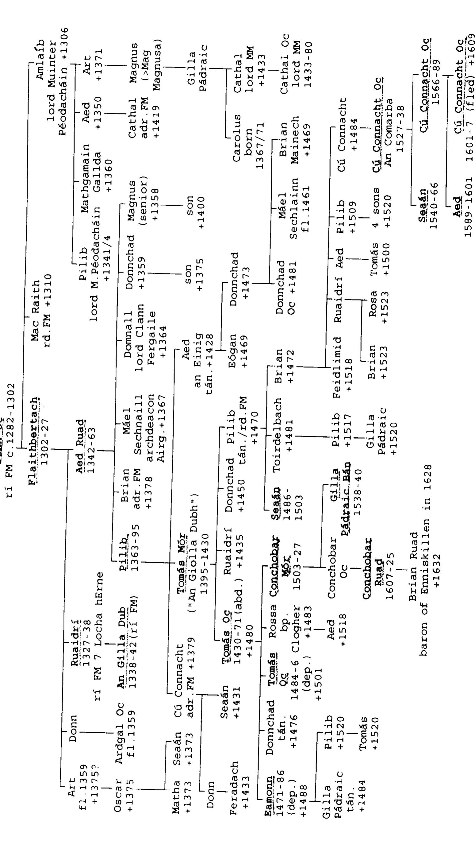 Figure 38 - Genealogical tables of medieval Irish royal