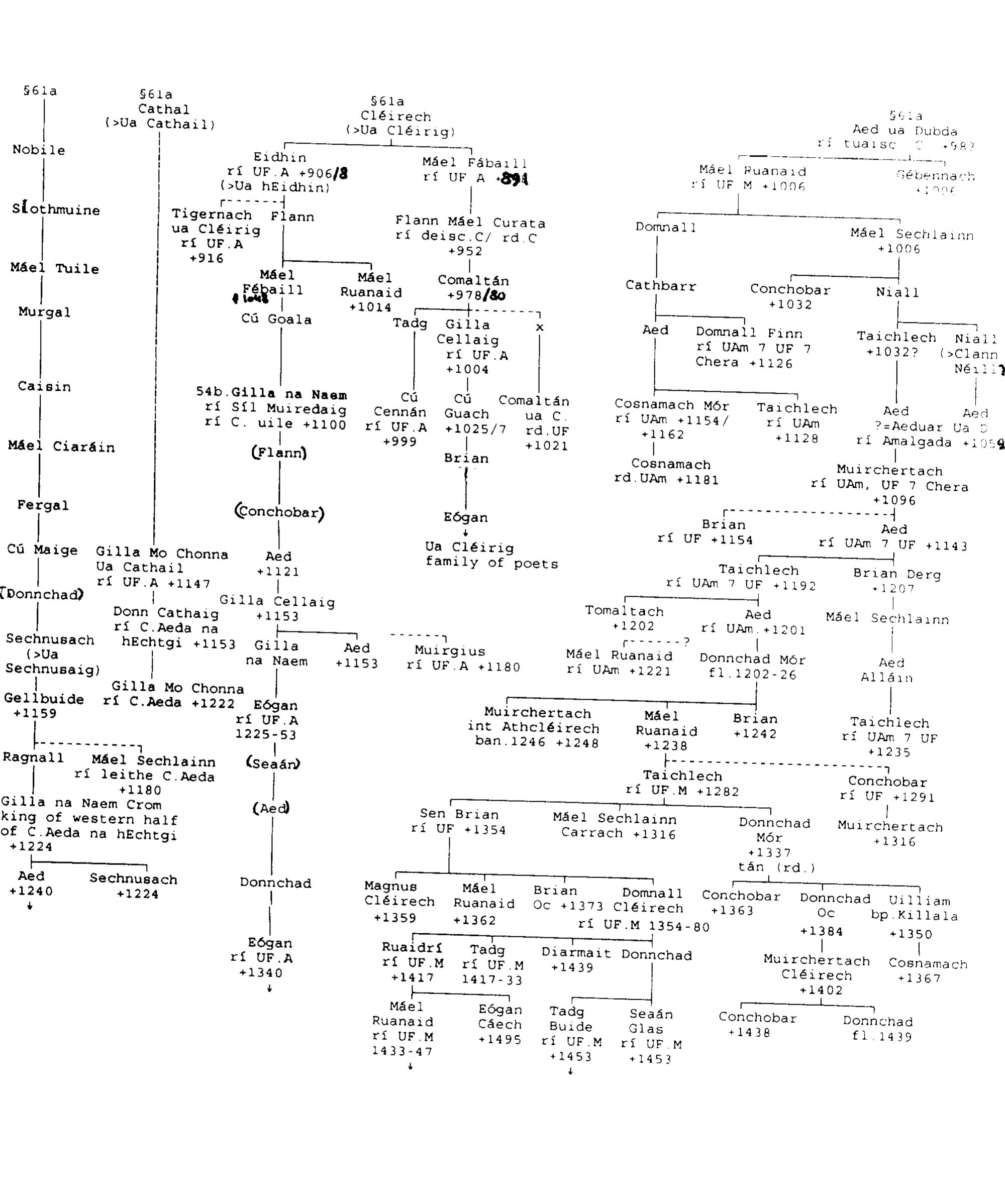 Figure 62 - Genealogical tables of medieval Irish royal