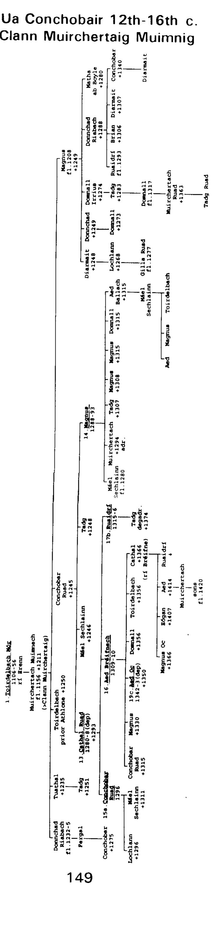 Figure 68 - Genealogical tables of medieval Irish royal
