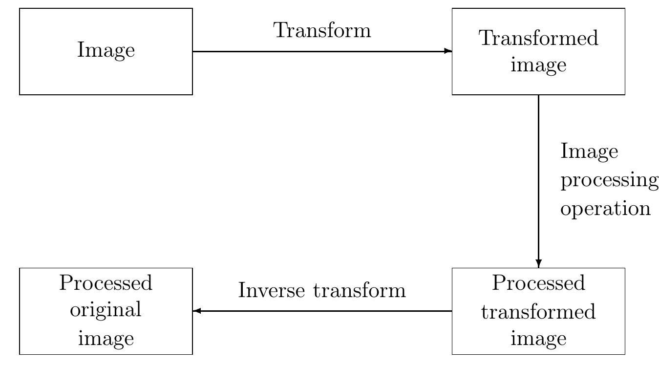 1: schema for transform processing