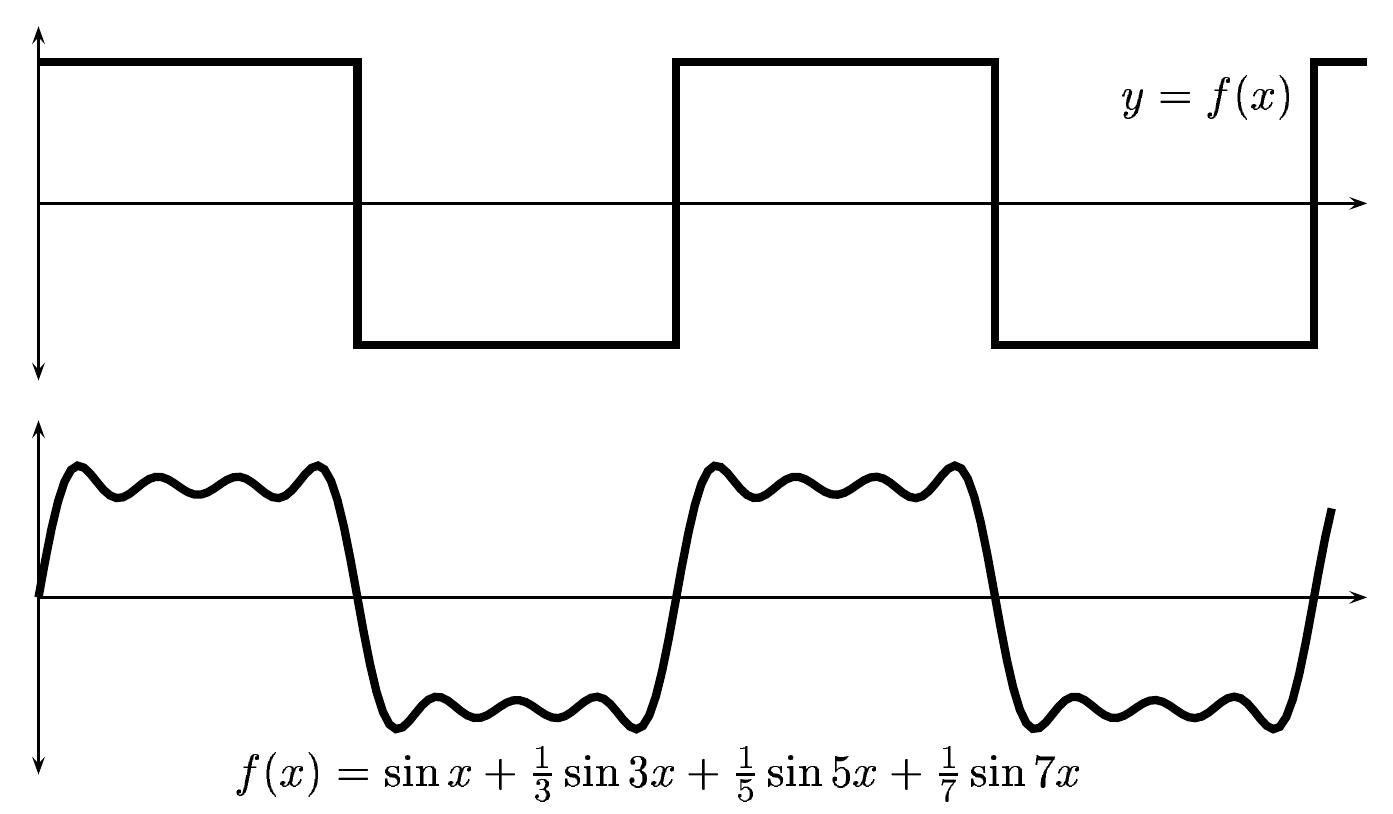 2: a square wave and its trigonometric approximation figure