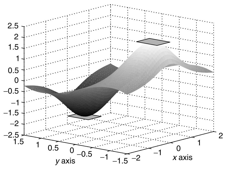 1 graph of f(x, y) = (y? — 3y)/(1 + x7), with horizontal