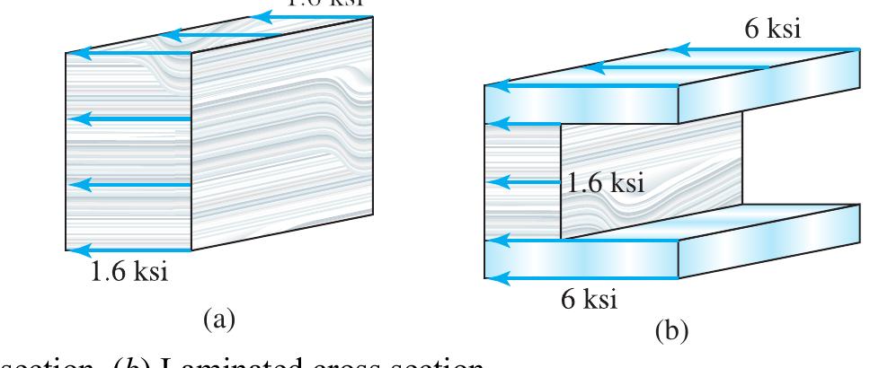 For the homogeneous cross section the stress distribution is