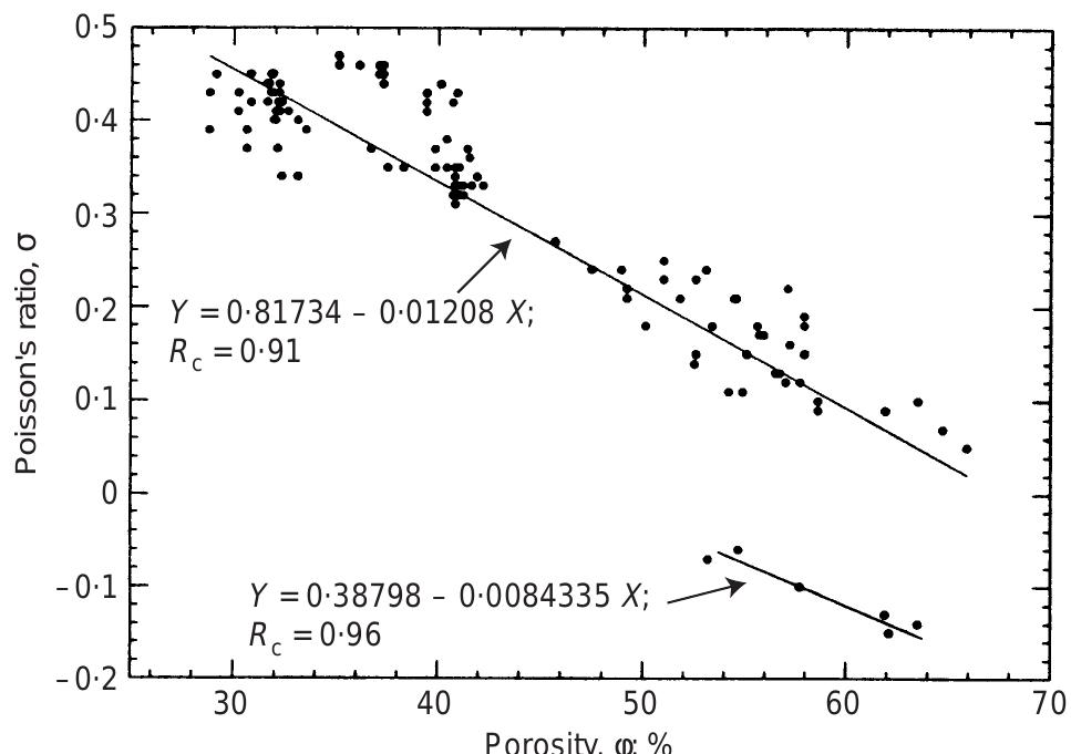 Poisson’s ratio o@ versus porosity @ obtained from compres-