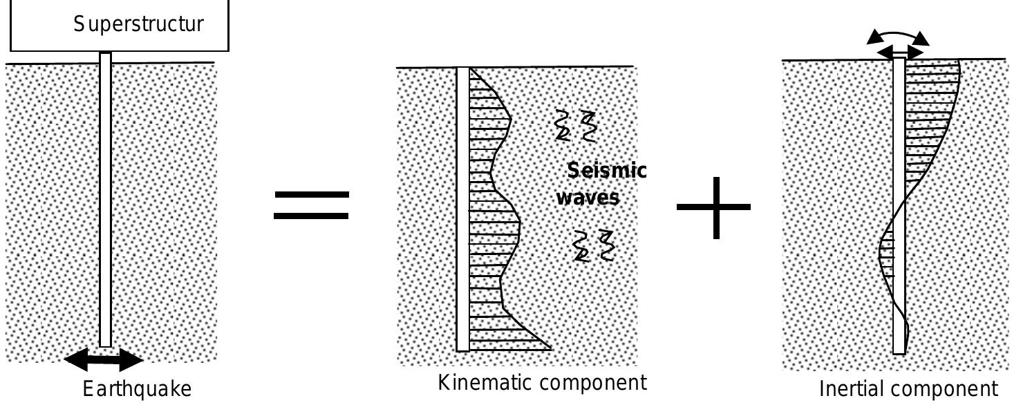 Modeling of the soil-pile-structure interaction under a